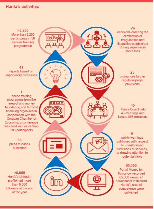 HANFA - 2021 Hanfa Annual Report