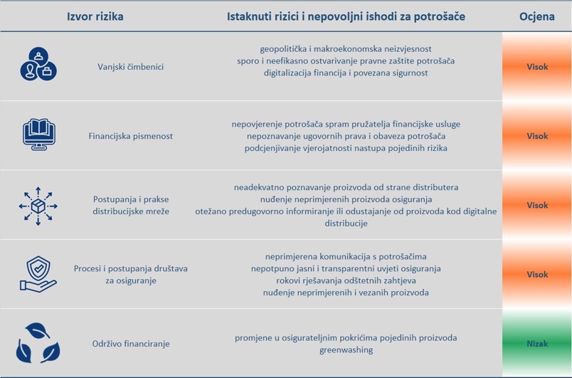 HANFA - Matrica rizika za potrošače