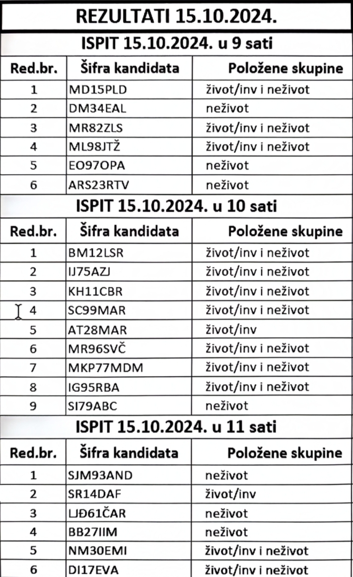 HANFA - Rezultati ispita
