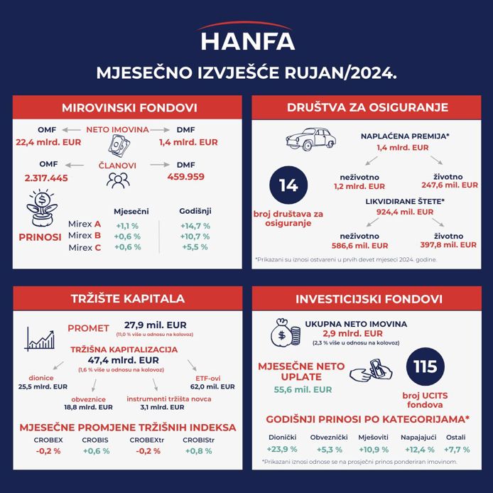 HANFA - Mjesečna izvješća