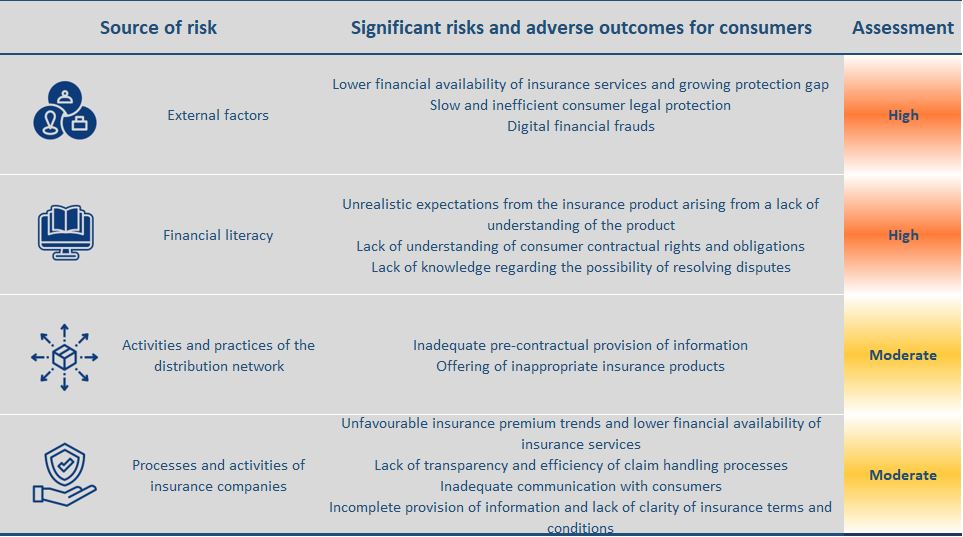 HANFA - Consumer risk dashboard - risks to insurance services users in 2023