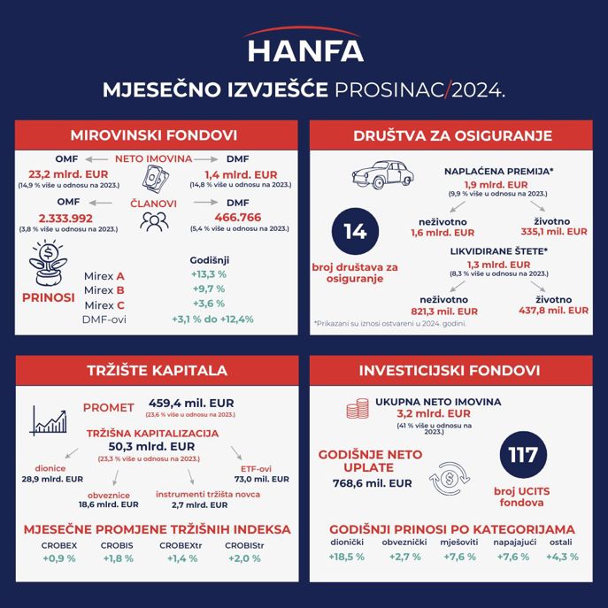 HANFA - Mjesečna izvješća